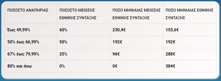 Συντάξεις Αναπηρίας